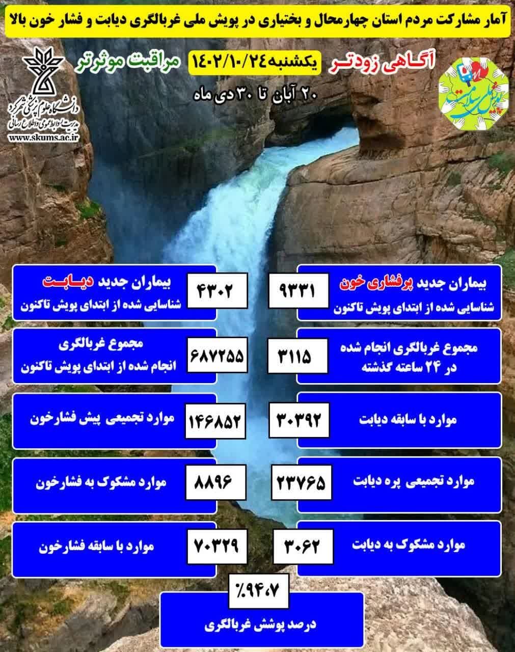 شناسایی بیش از ۹ هزار نفر مبتلا به فشار خون درچهارمحال وبختیاری خبرآنلاین